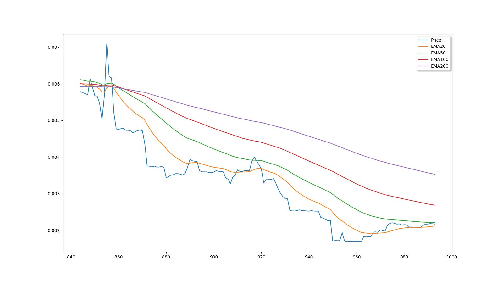 Aevum Exponential Moving Averages