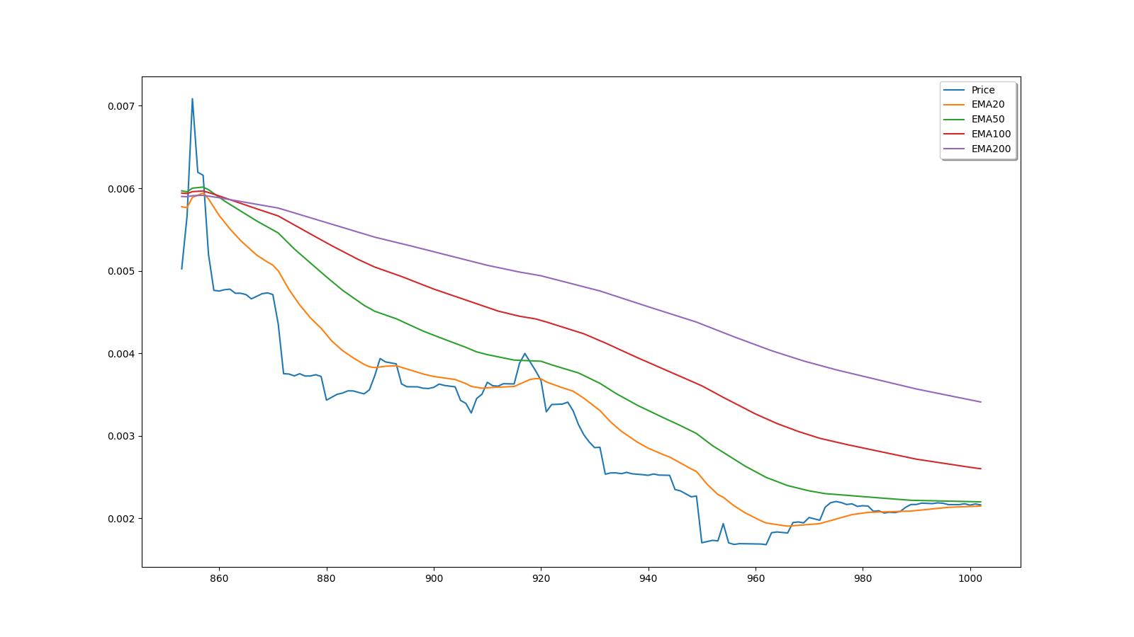 Aevum Exponential Moving Averages