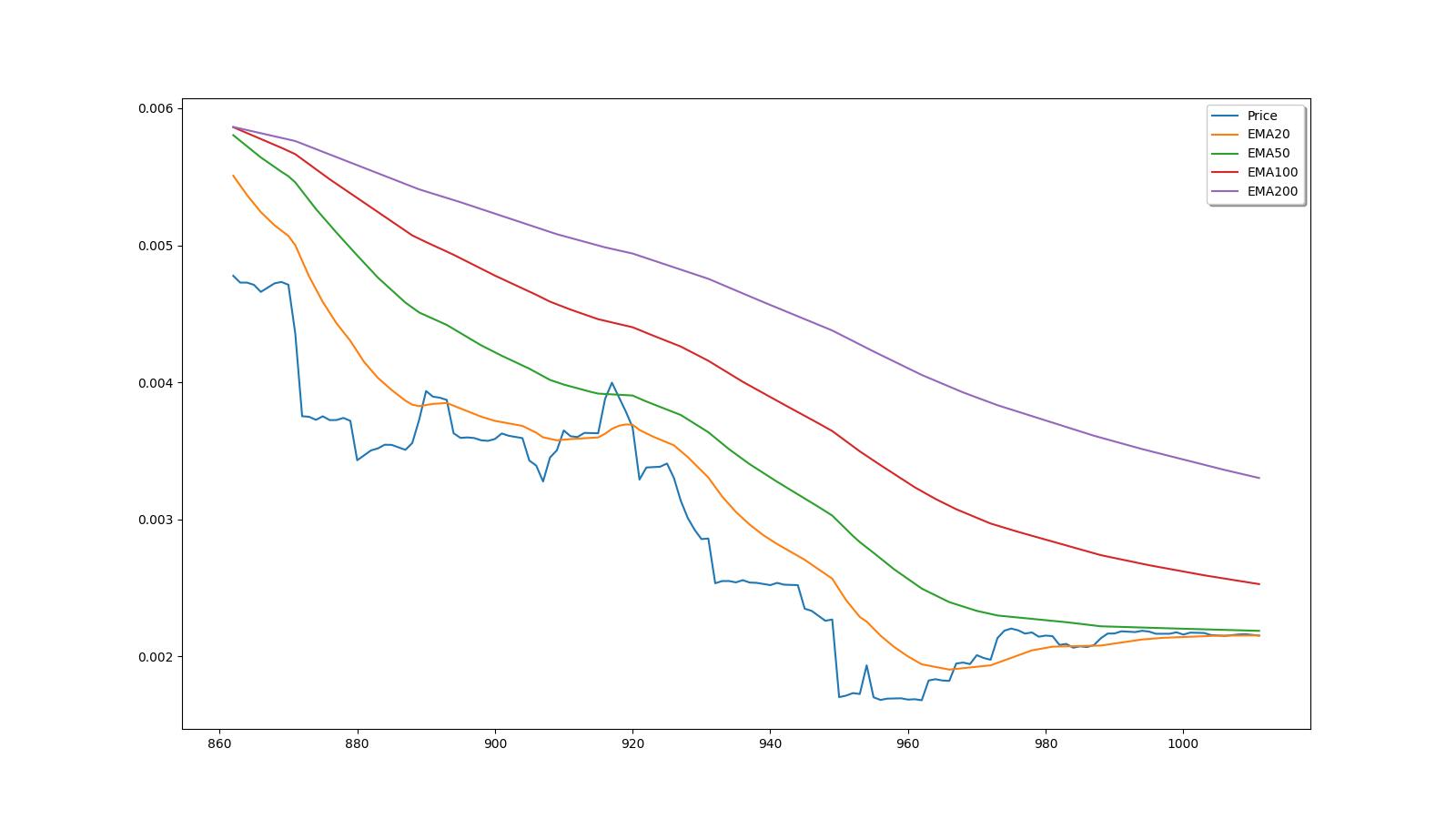 Aevum Exponential Moving Averages