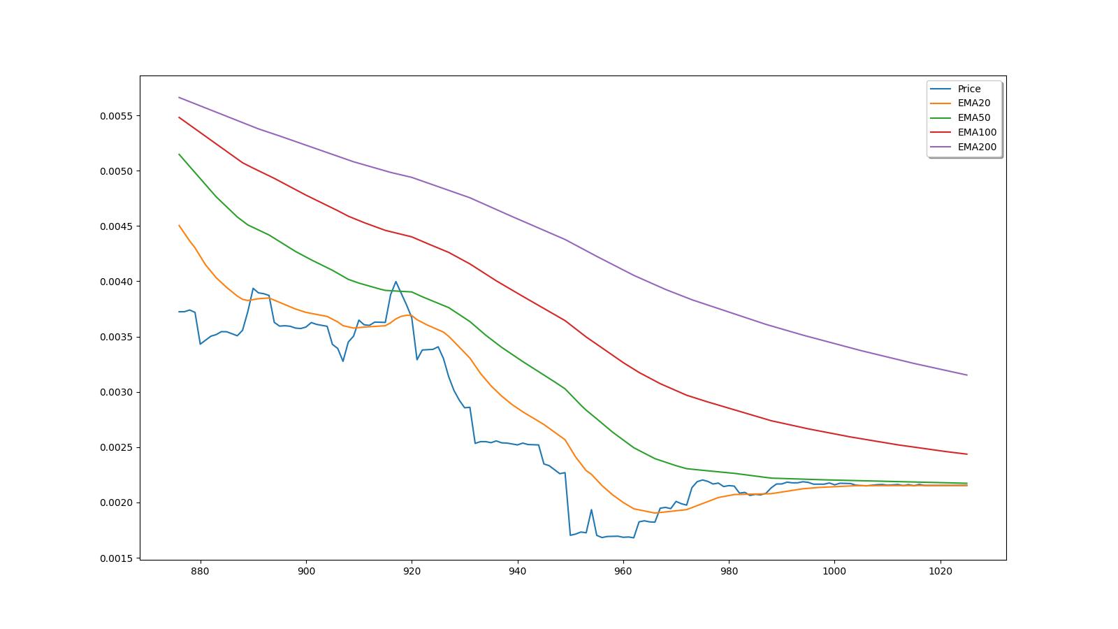 Aevum Exponential Moving Averages