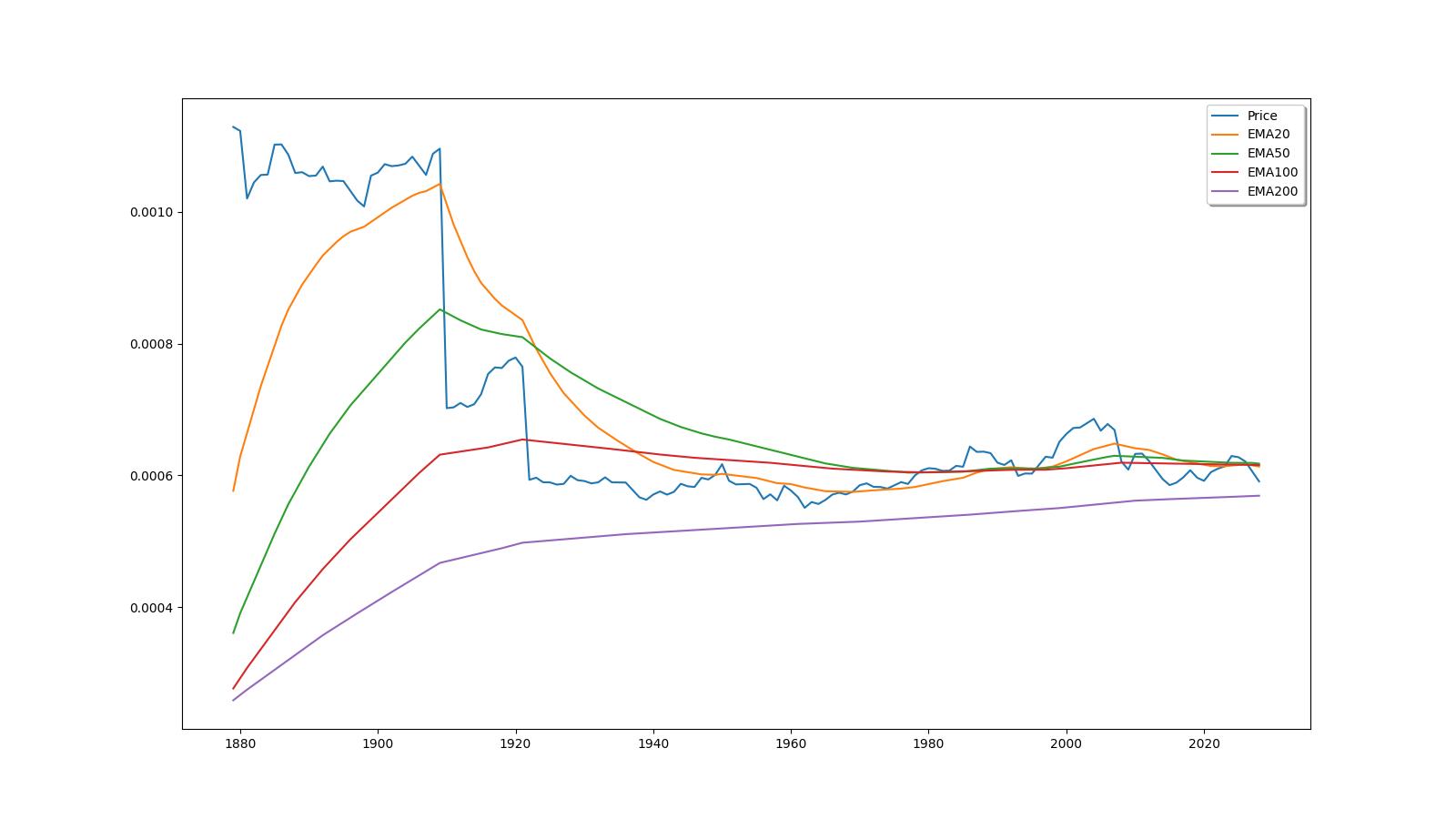 Aezora Exponential Moving Averages