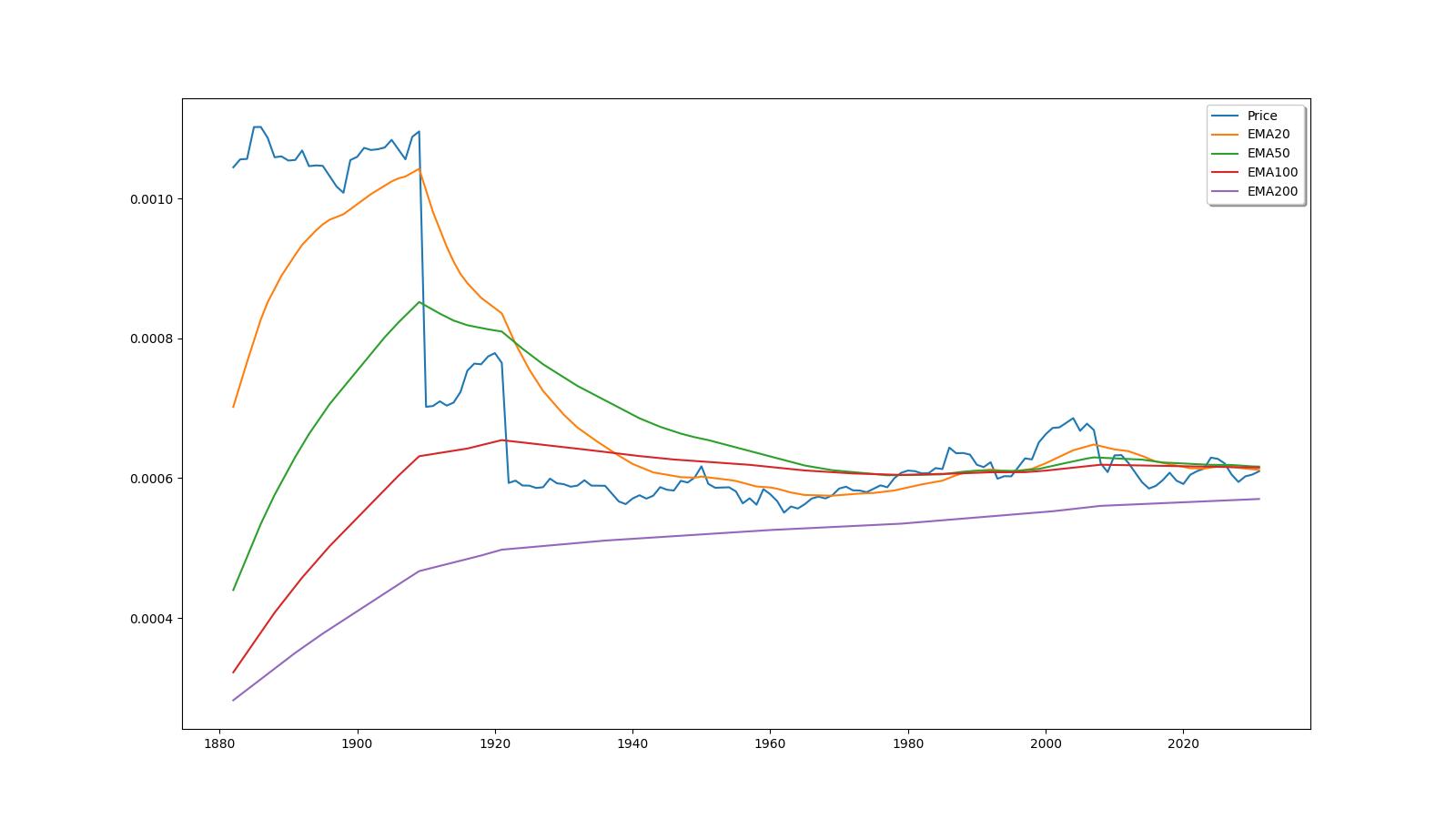 Aezora Exponential Moving Averages