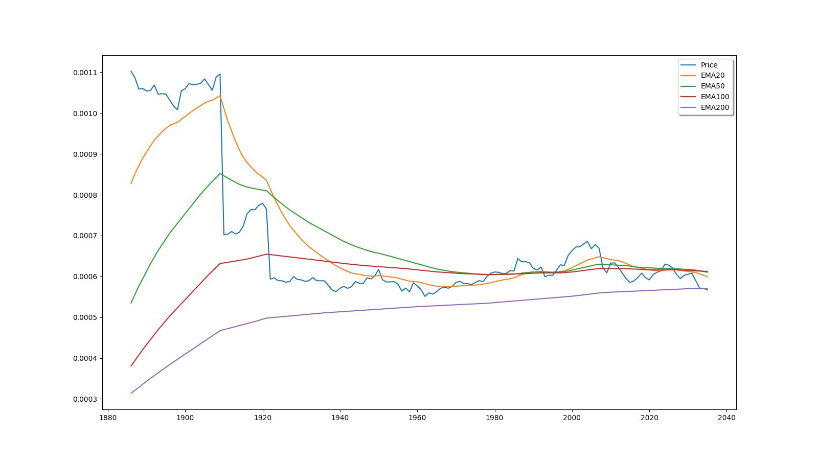 Aezora Exponential Moving Averages