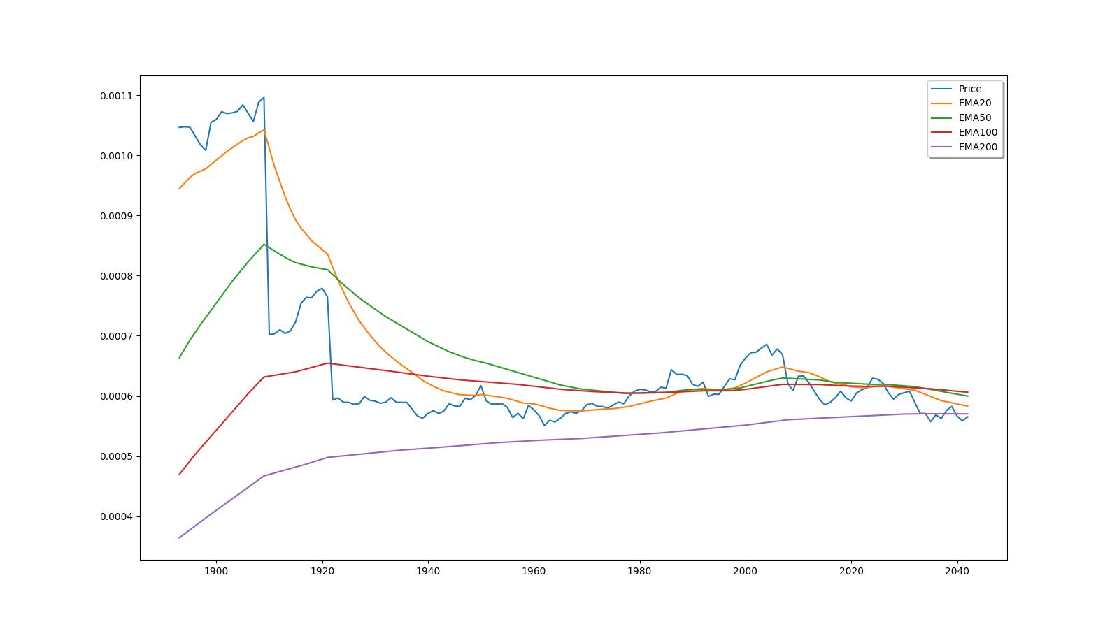 Aezora Exponential Moving Averages