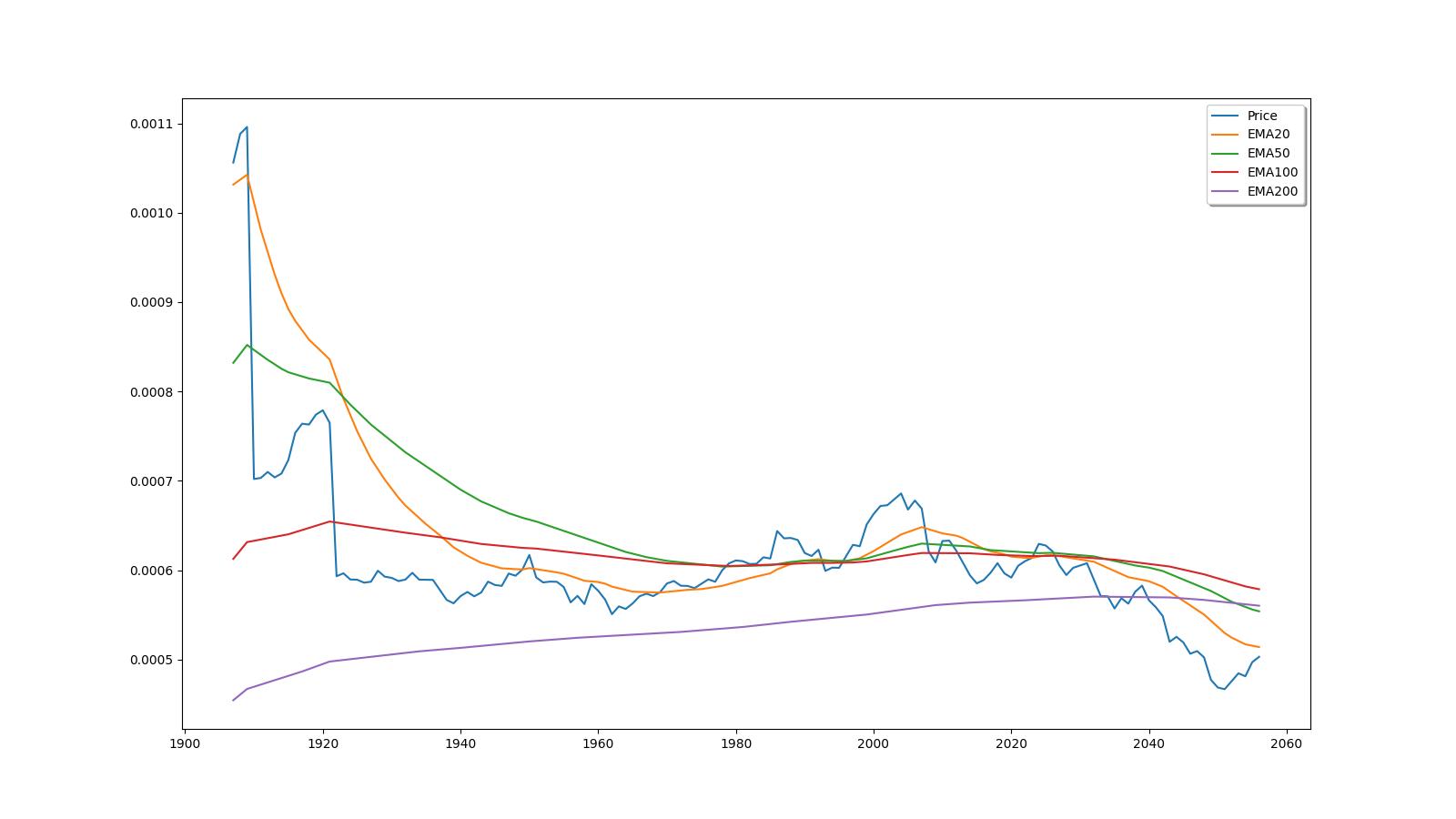 Aezora Exponential Moving Averages