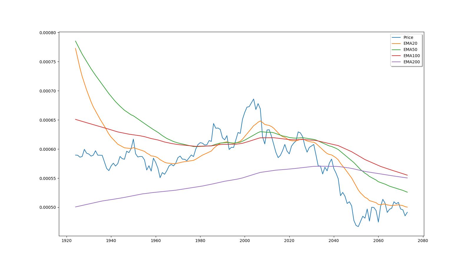 Aezora Exponential Moving Averages