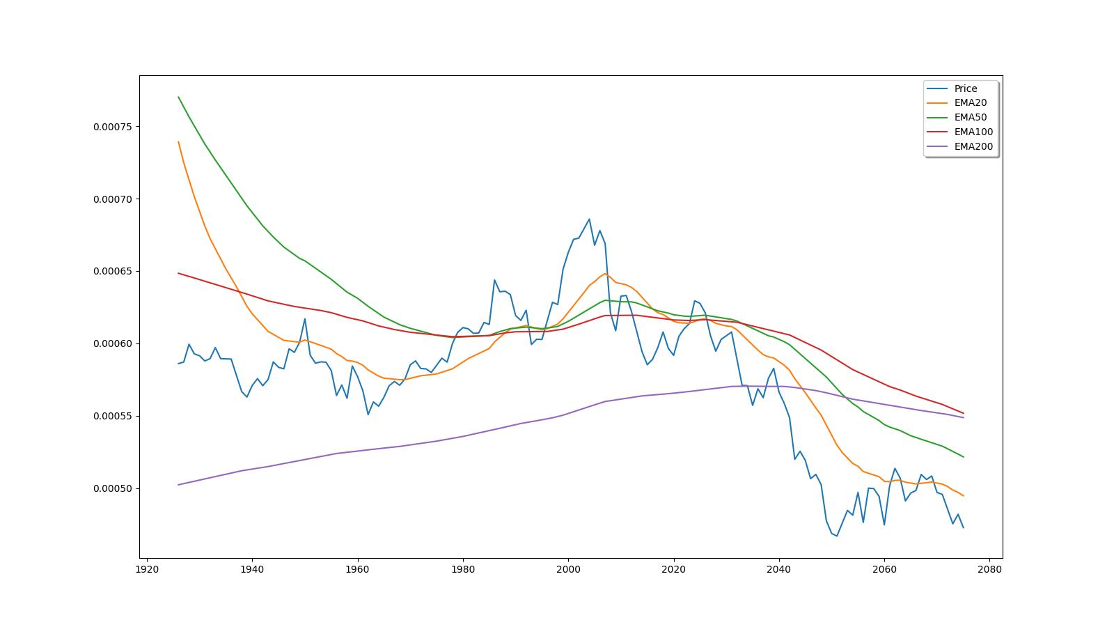 Aezora Exponential Moving Averages