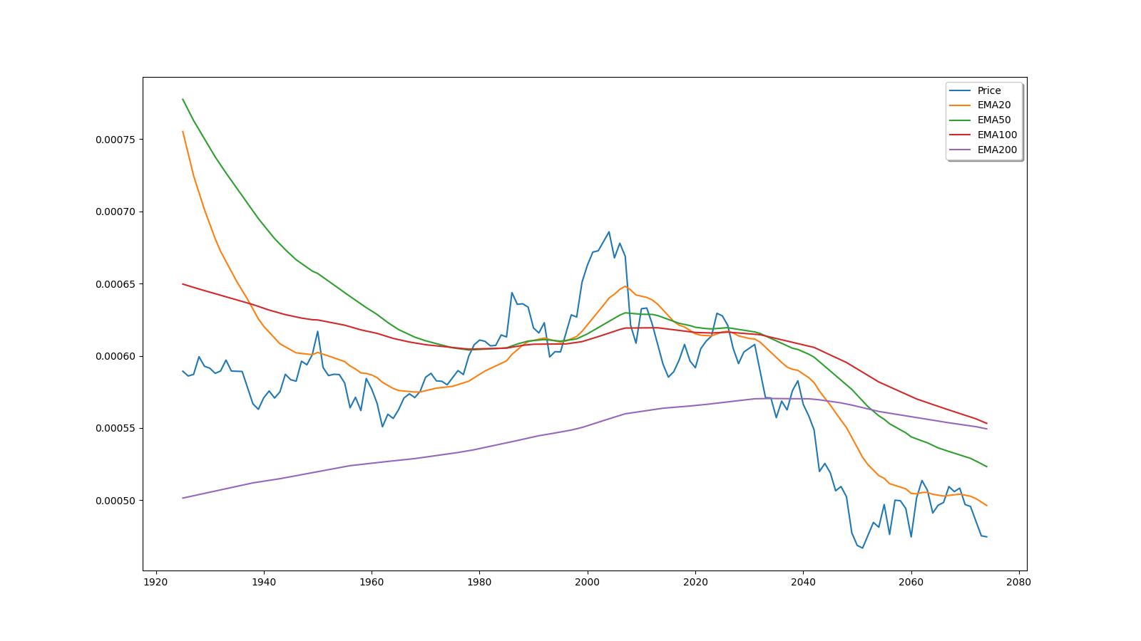 Aezora Exponential Moving Averages