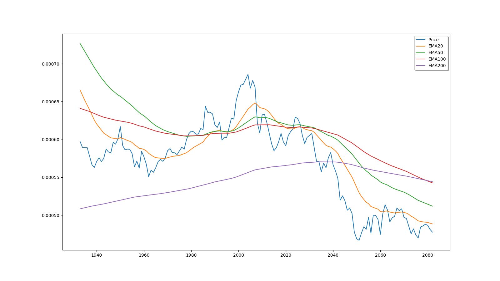 Aezora Exponential Moving Averages