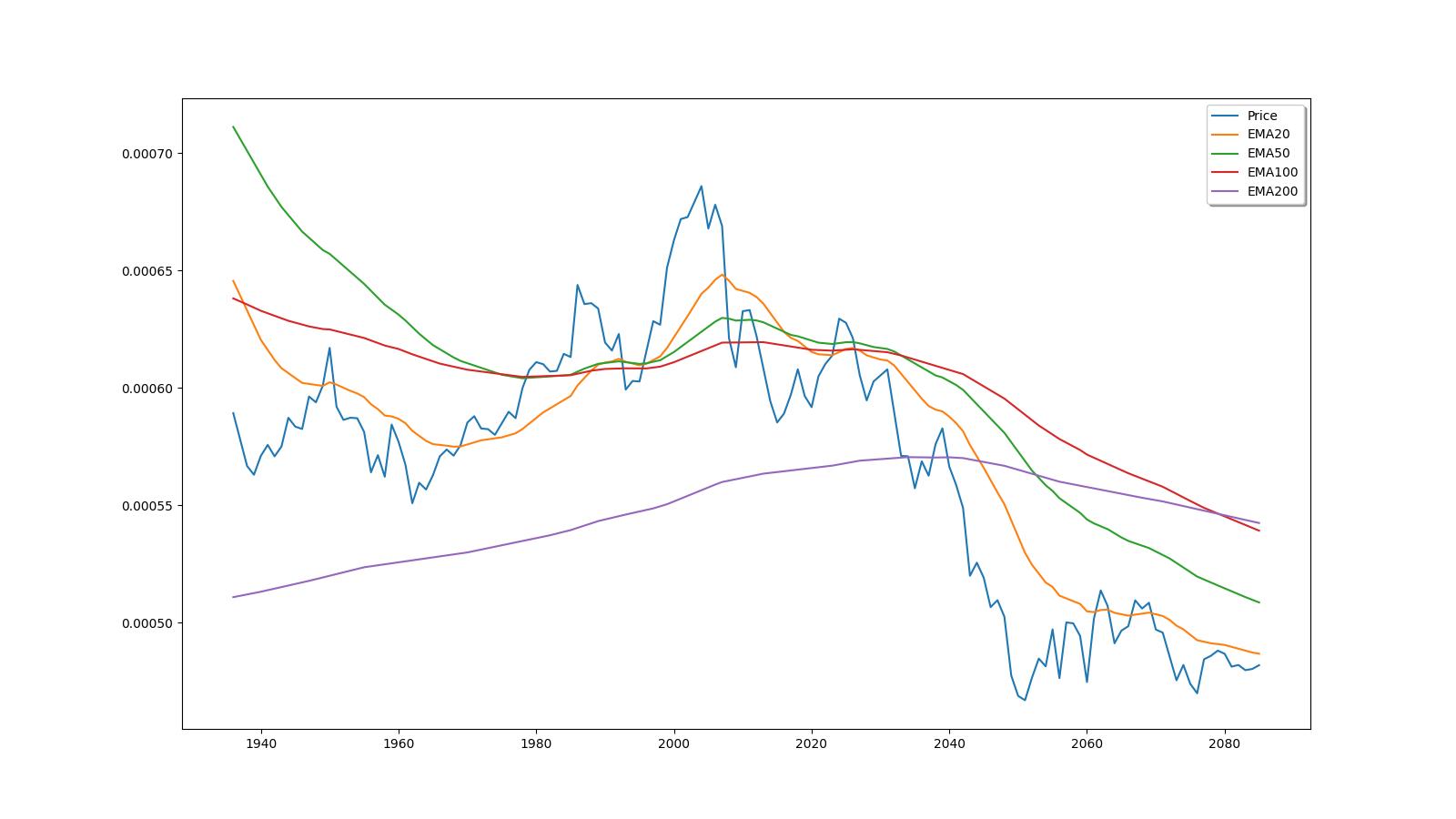 Aezora Exponential Moving Averages