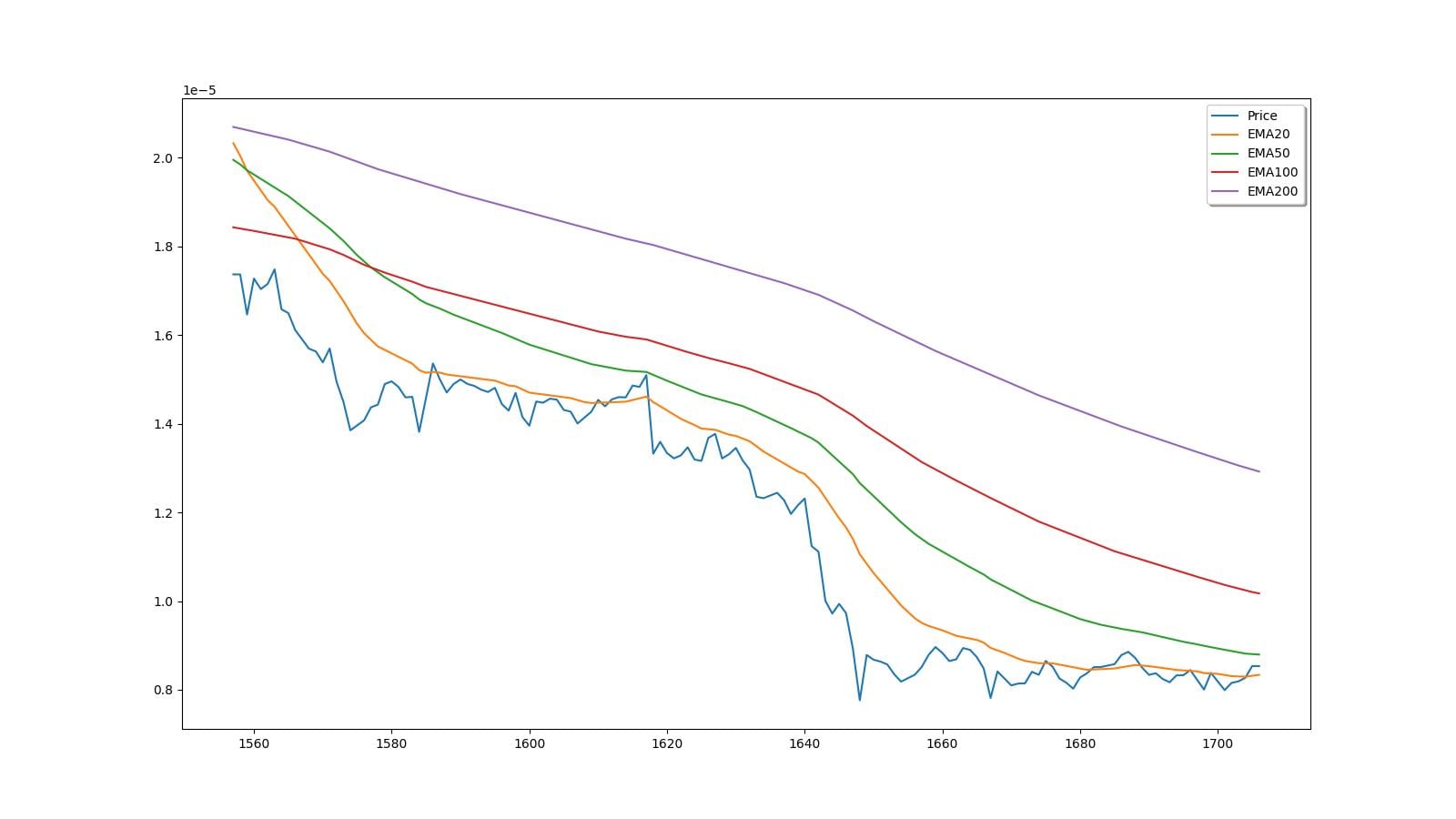 AFEN Blockchain Exponential Moving Averages