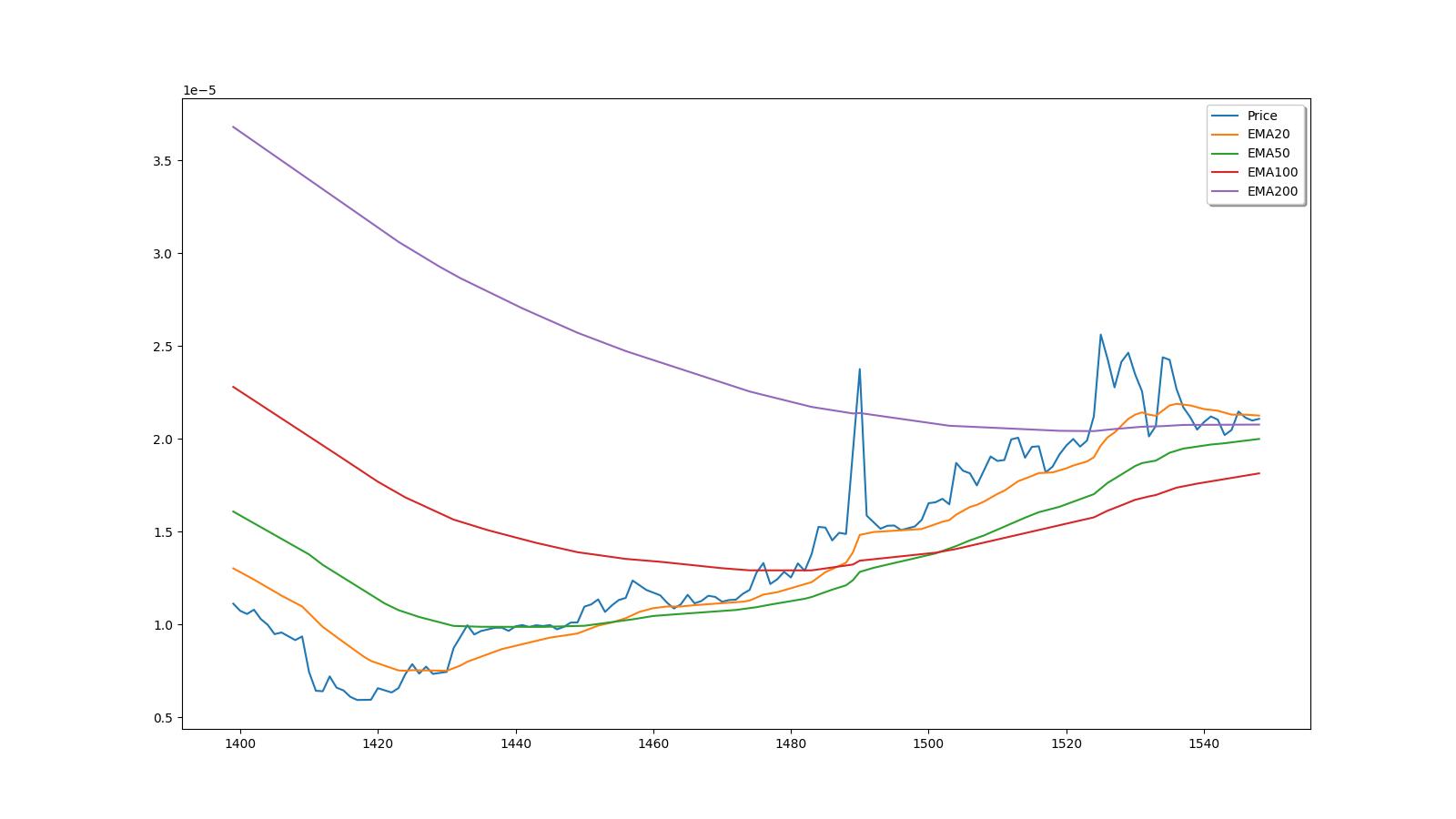 AFEN Blockchain Exponential Moving Averages