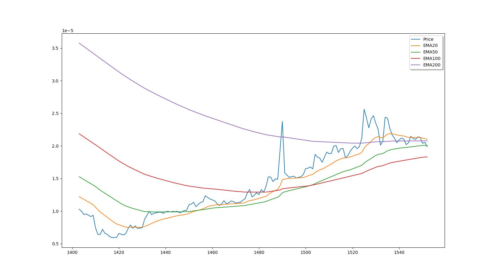 AFEN Blockchain Exponential Moving Averages