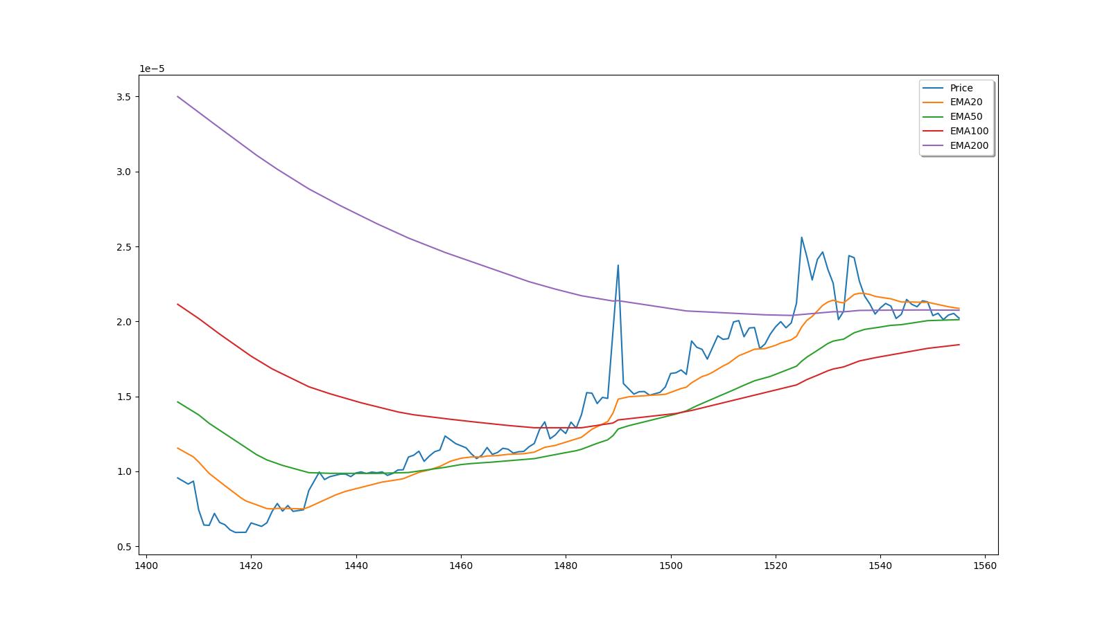AFEN Blockchain Exponential Moving Averages