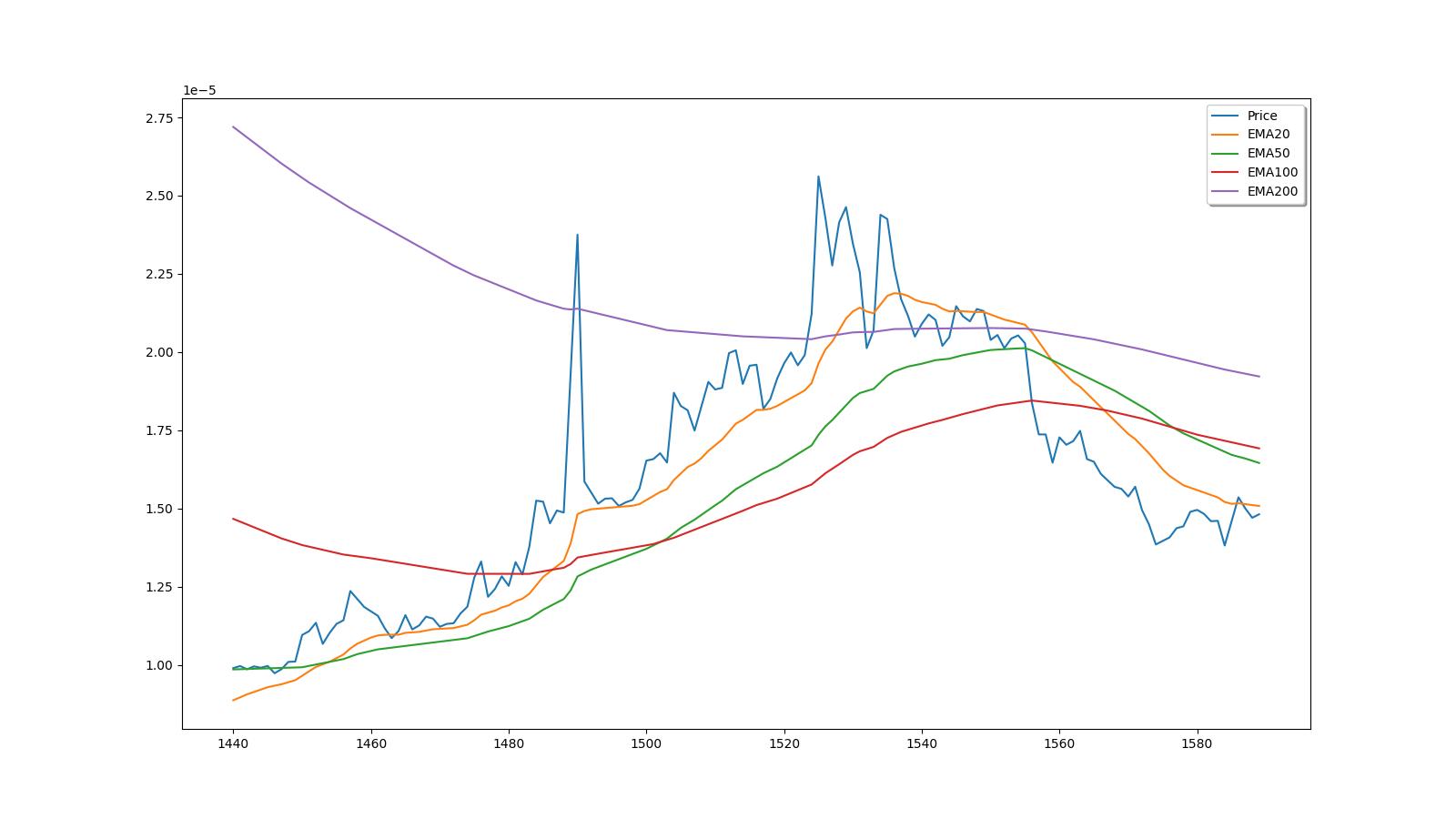 AFEN Blockchain Exponential Moving Averages