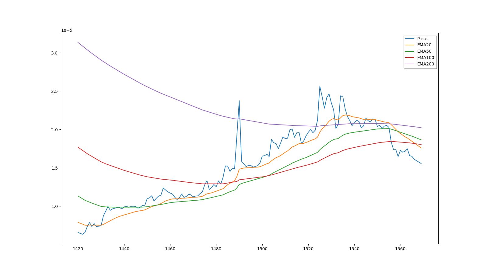 AFEN Blockchain Exponential Moving Averages