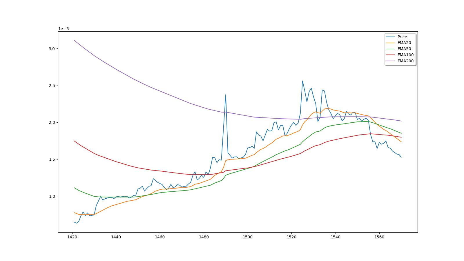 AFEN Blockchain Exponential Moving Averages