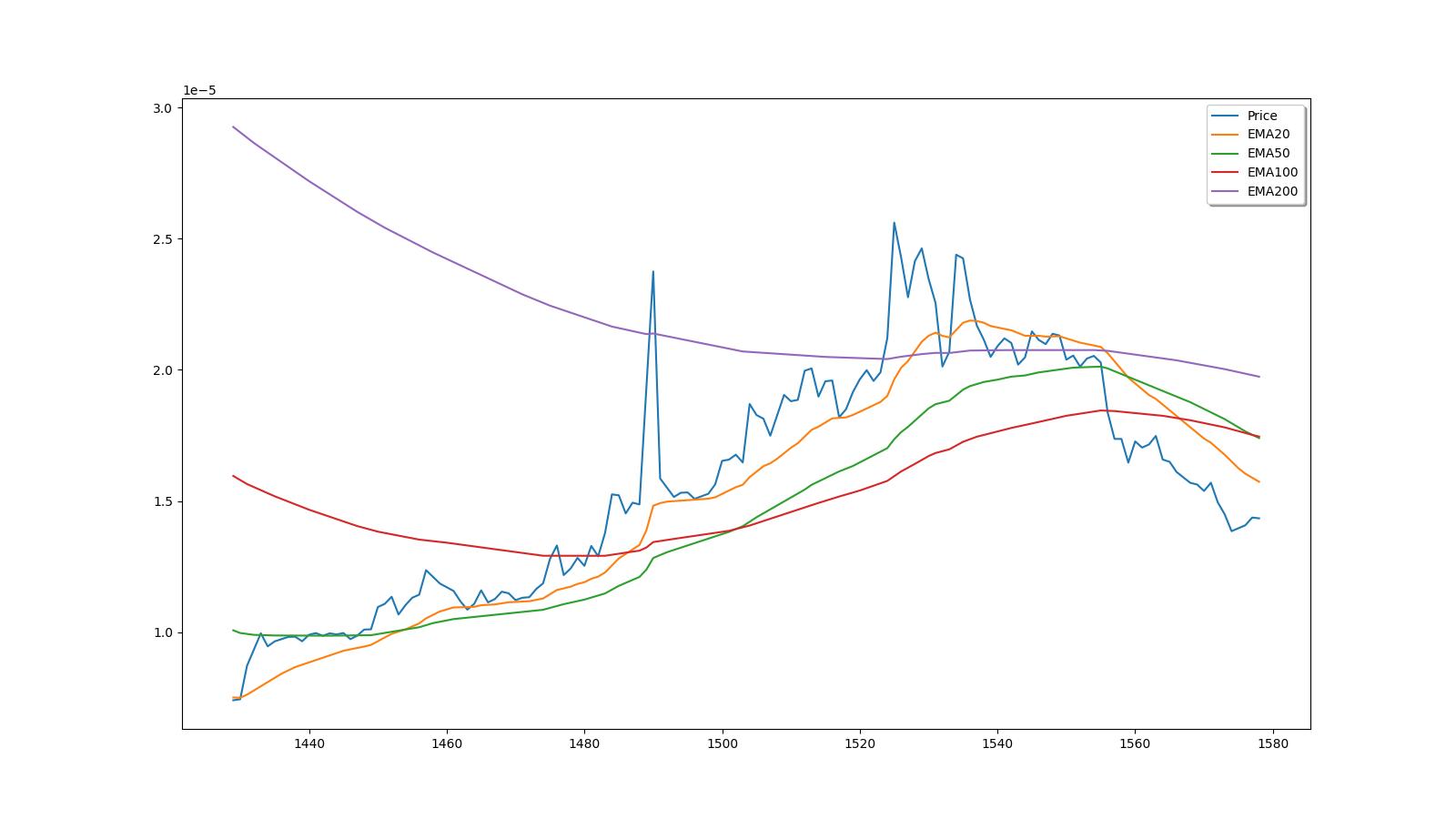 AFEN Blockchain Exponential Moving Averages