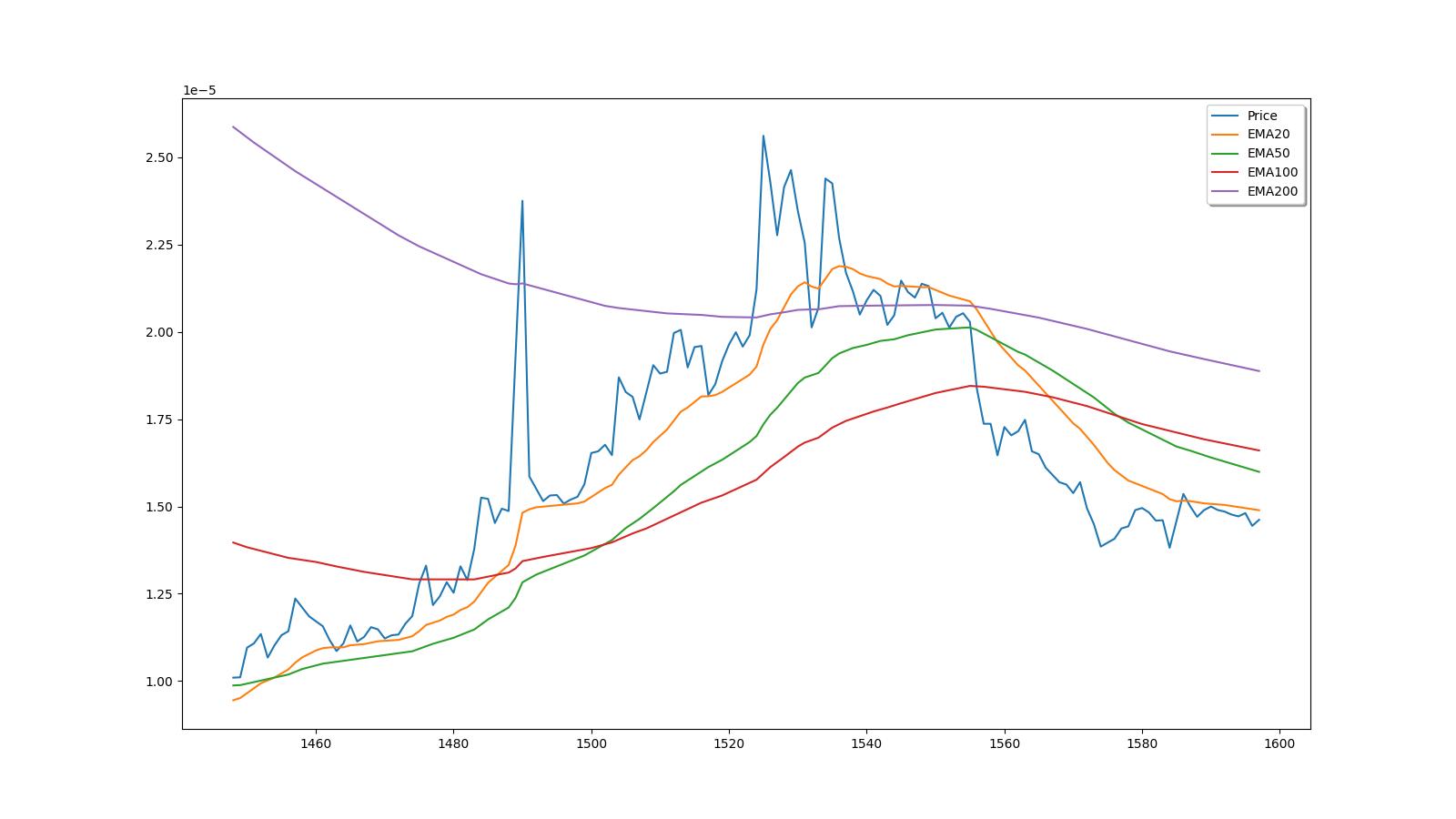 AFEN Blockchain Exponential Moving Averages