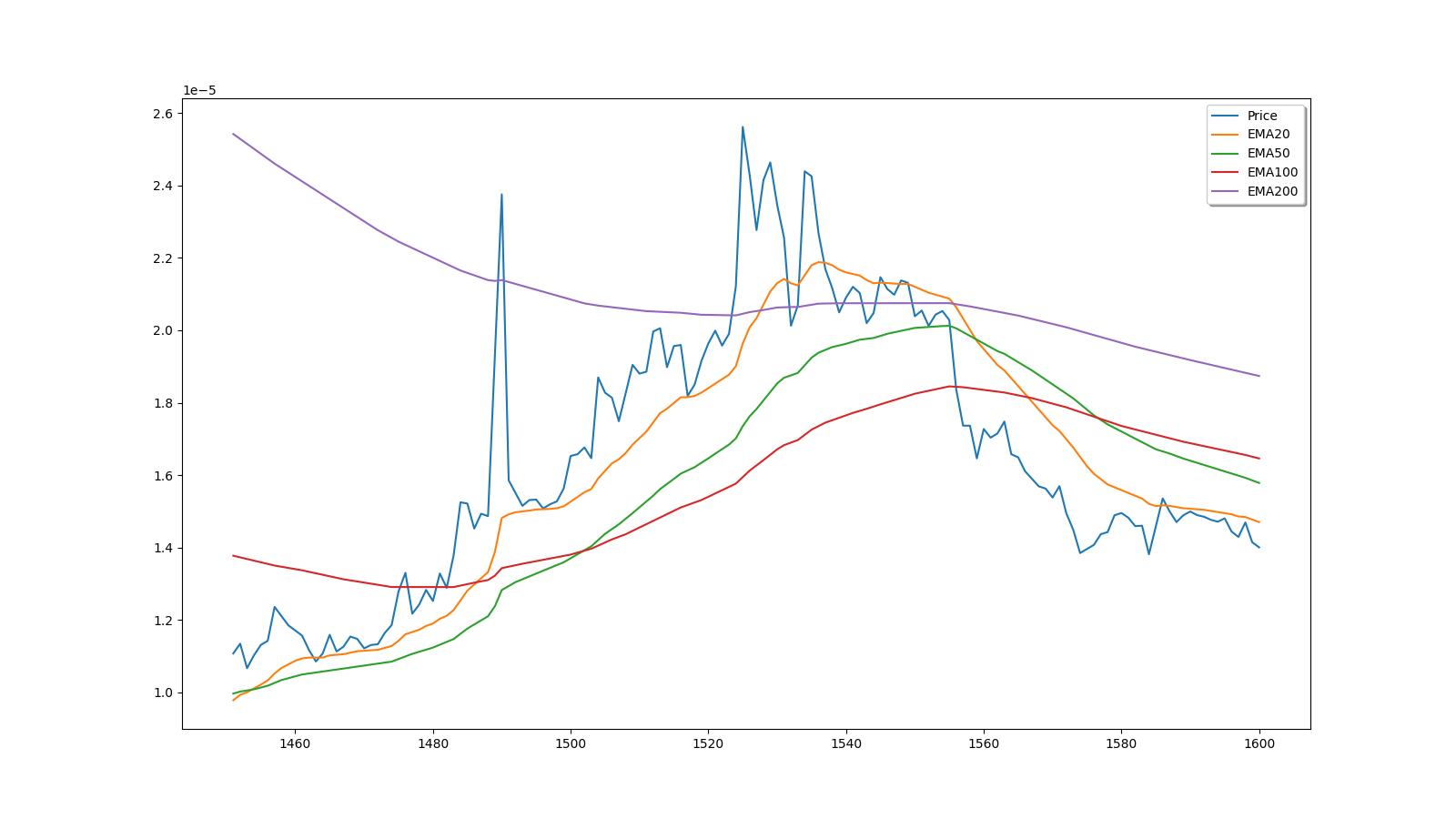 AFEN Blockchain Exponential Moving Averages