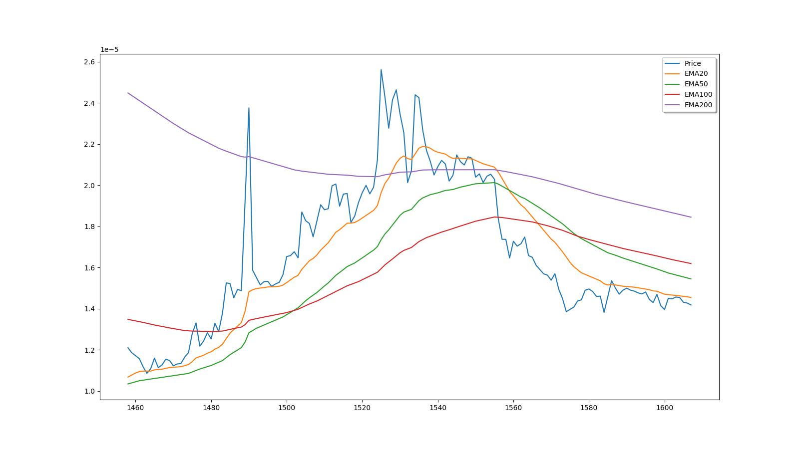 AFEN Blockchain Exponential Moving Averages