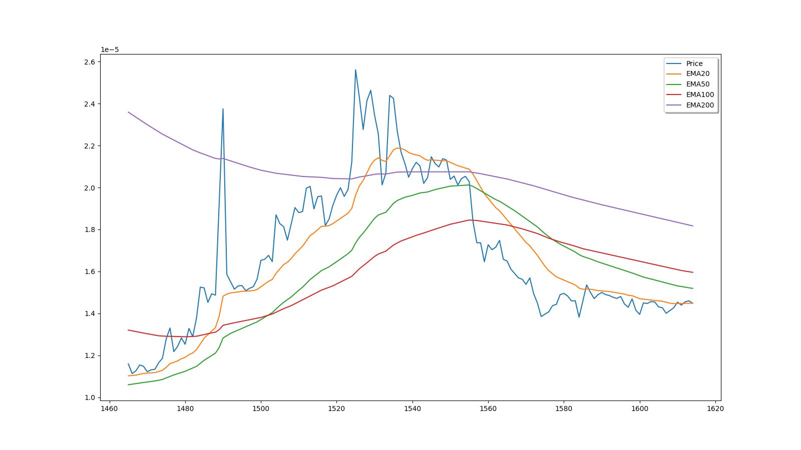 AFEN Blockchain Exponential Moving Averages