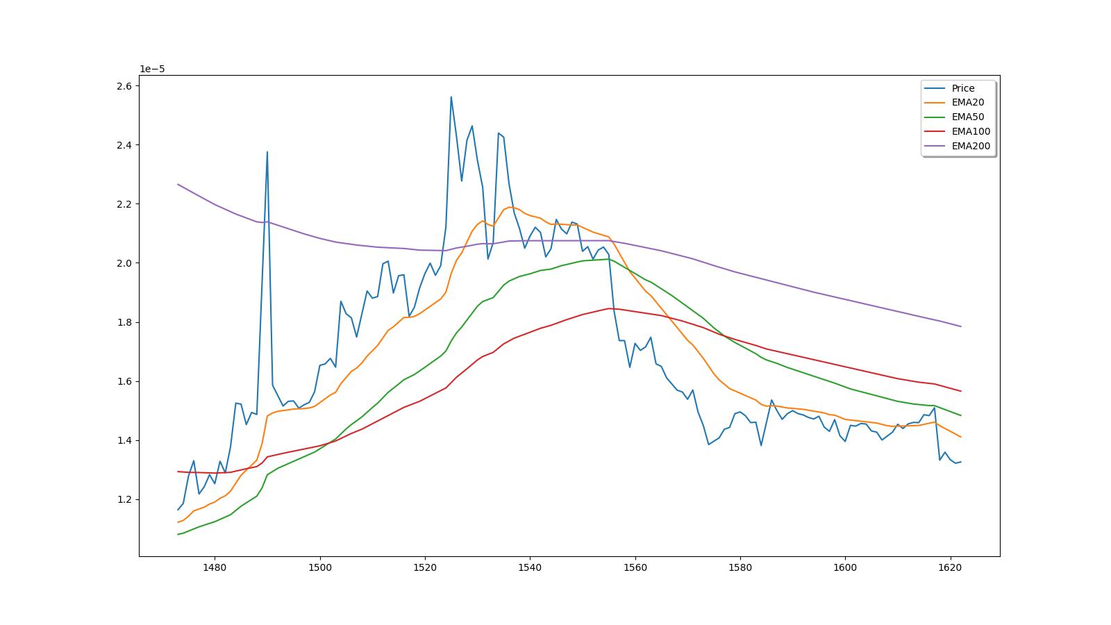 AFEN Blockchain Exponential Moving Averages