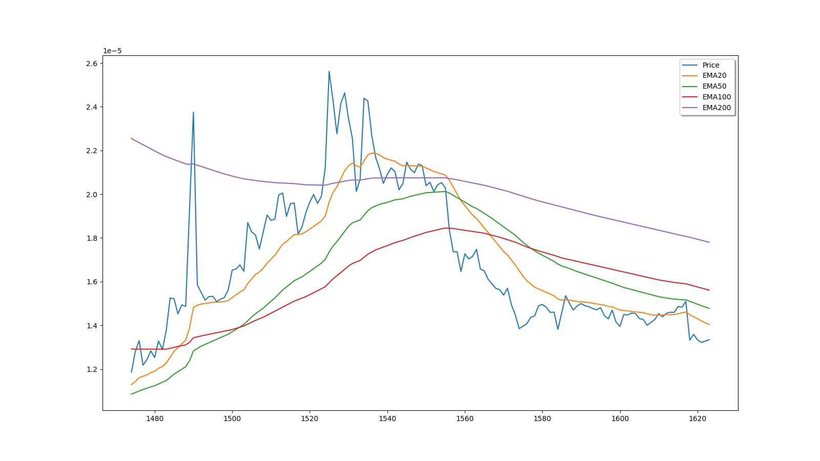 AFEN Blockchain Exponential Moving Averages