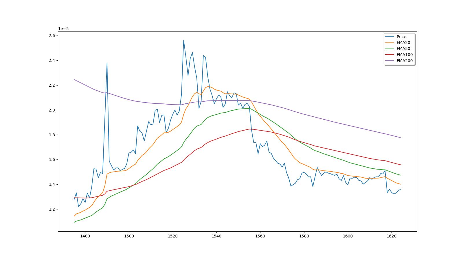 AFEN Blockchain Exponential Moving Averages
