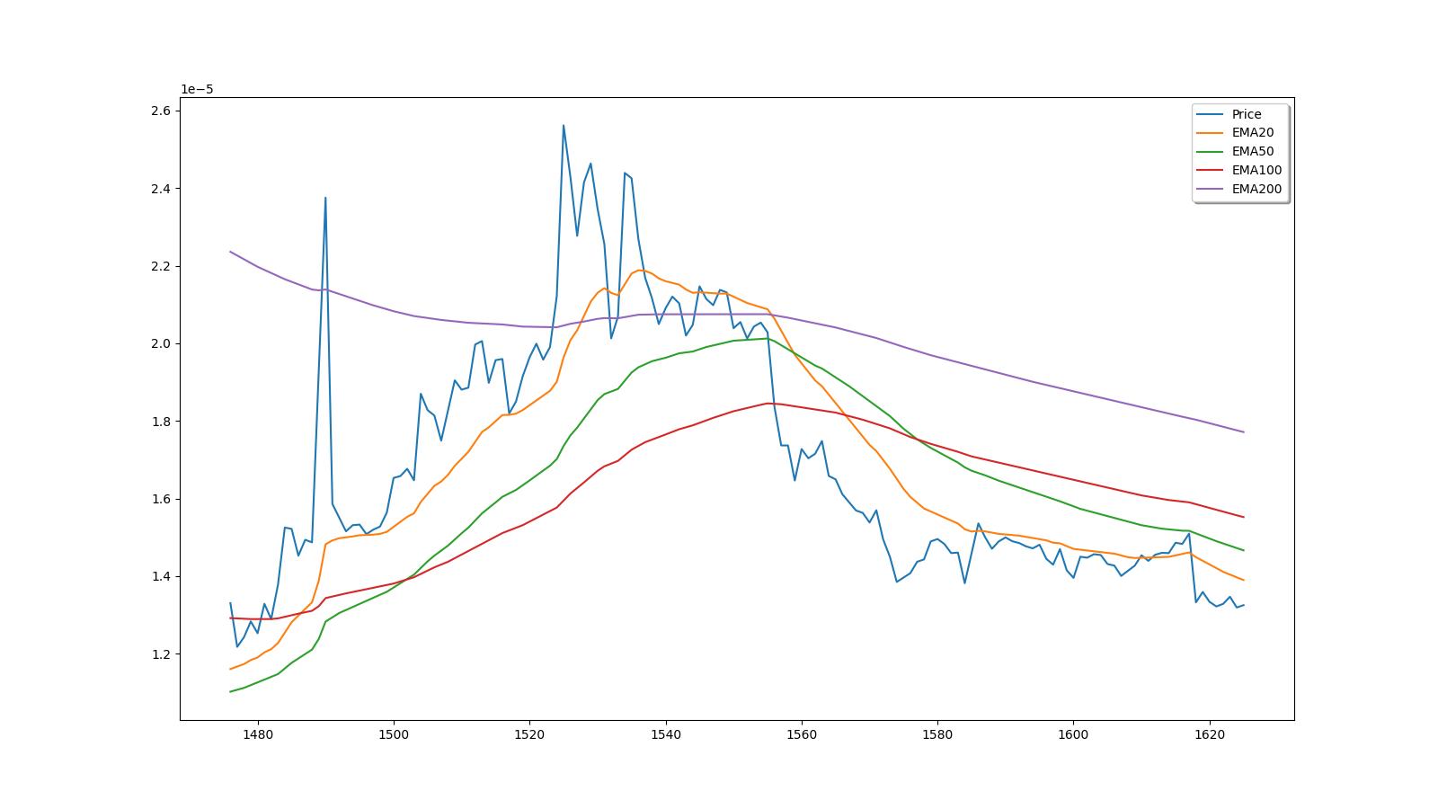 AFEN Blockchain Exponential Moving Averages
