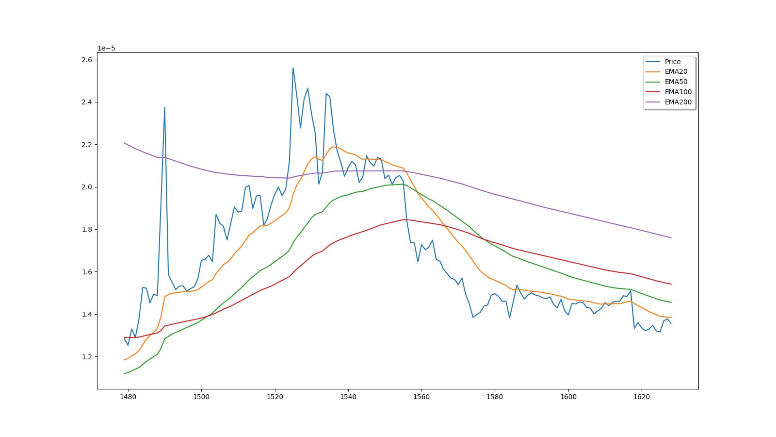 AFEN Blockchain Exponential Moving Averages