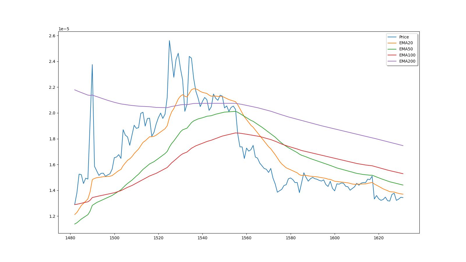 AFEN Blockchain Exponential Moving Averages