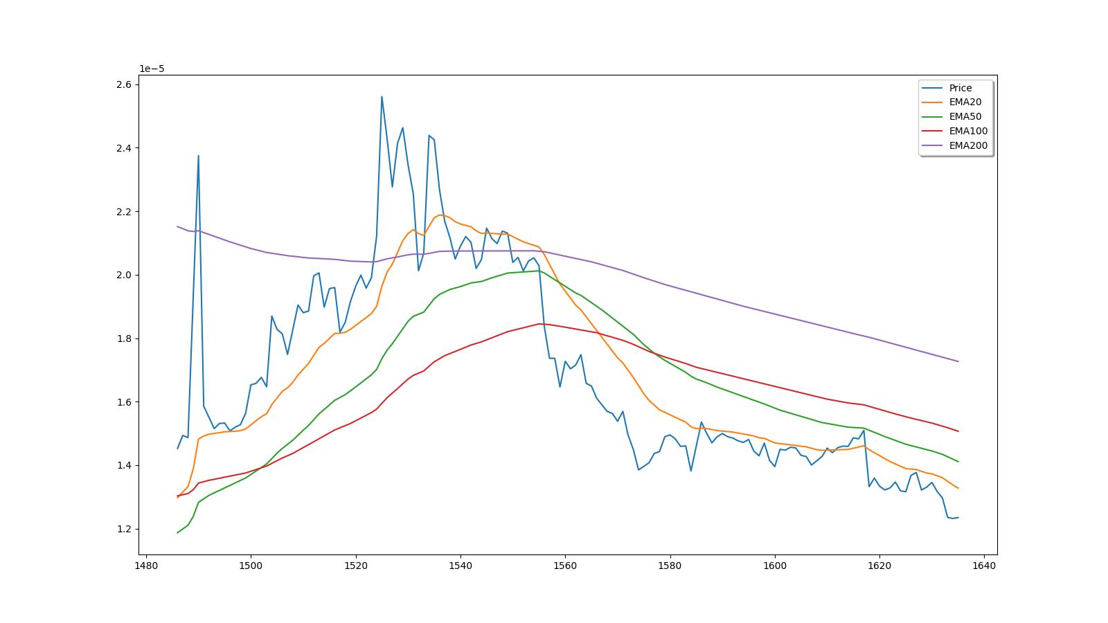 AFEN Blockchain Exponential Moving Averages