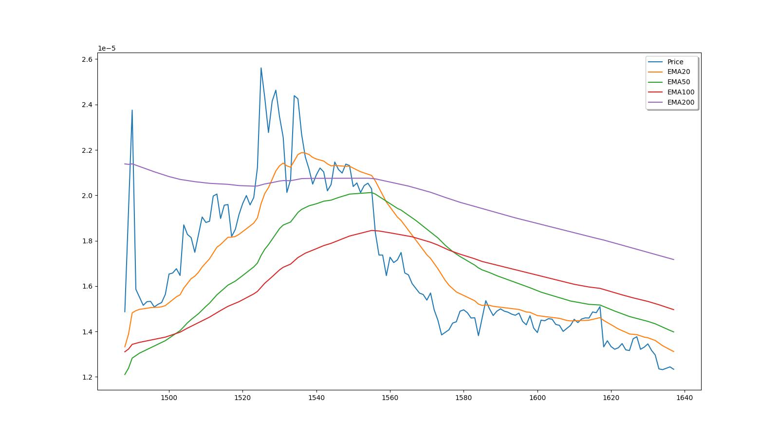 AFEN Blockchain Exponential Moving Averages