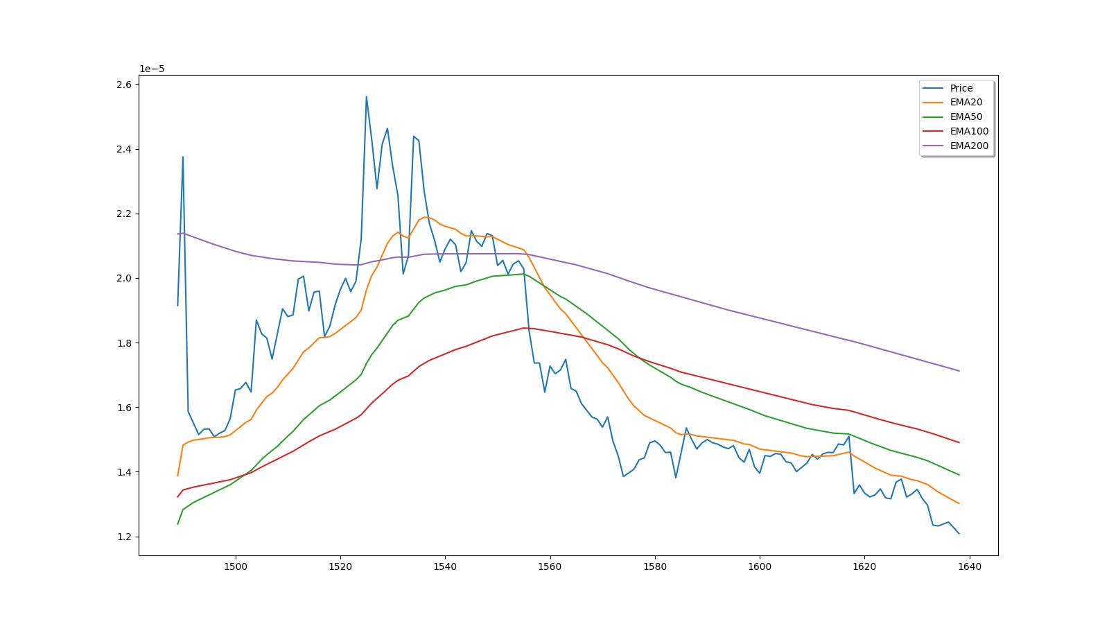 AFEN Blockchain Exponential Moving Averages