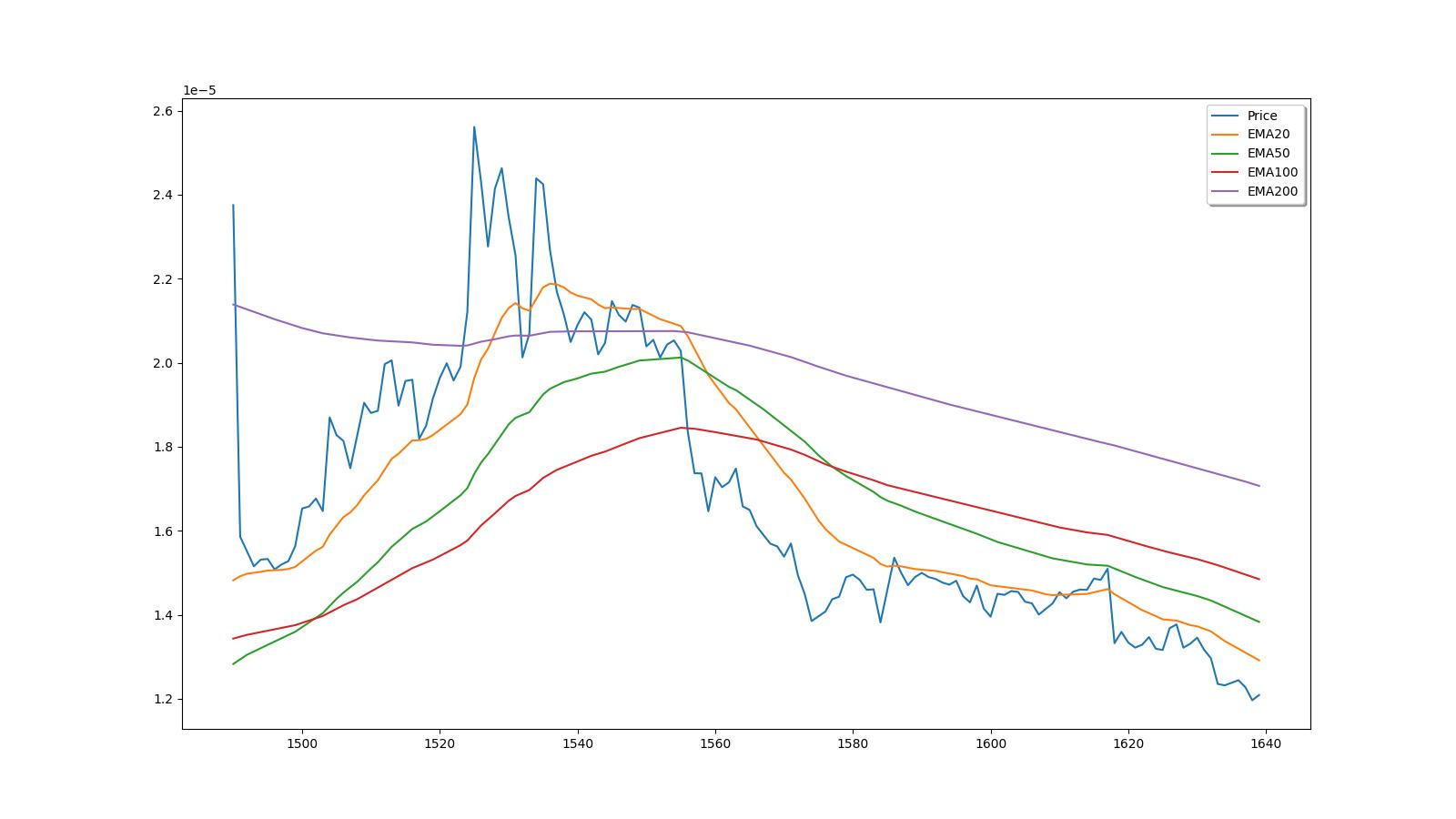 AFEN Blockchain Exponential Moving Averages