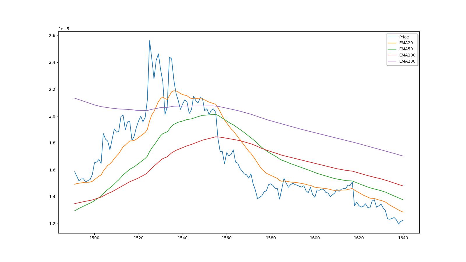 AFEN Blockchain Exponential Moving Averages