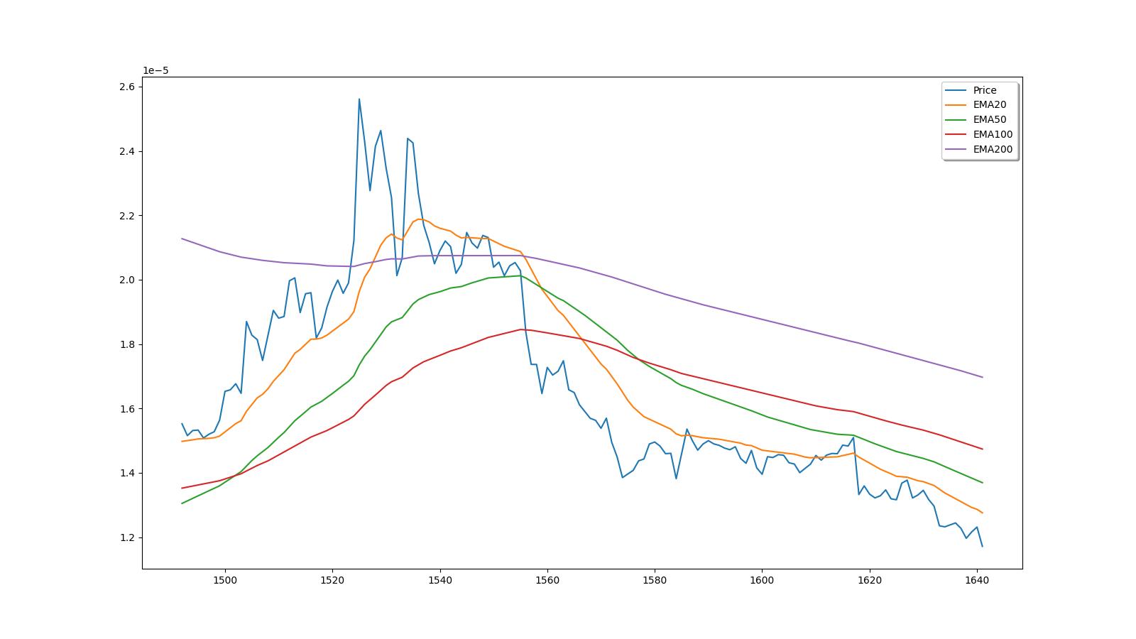 AFEN Blockchain Exponential Moving Averages