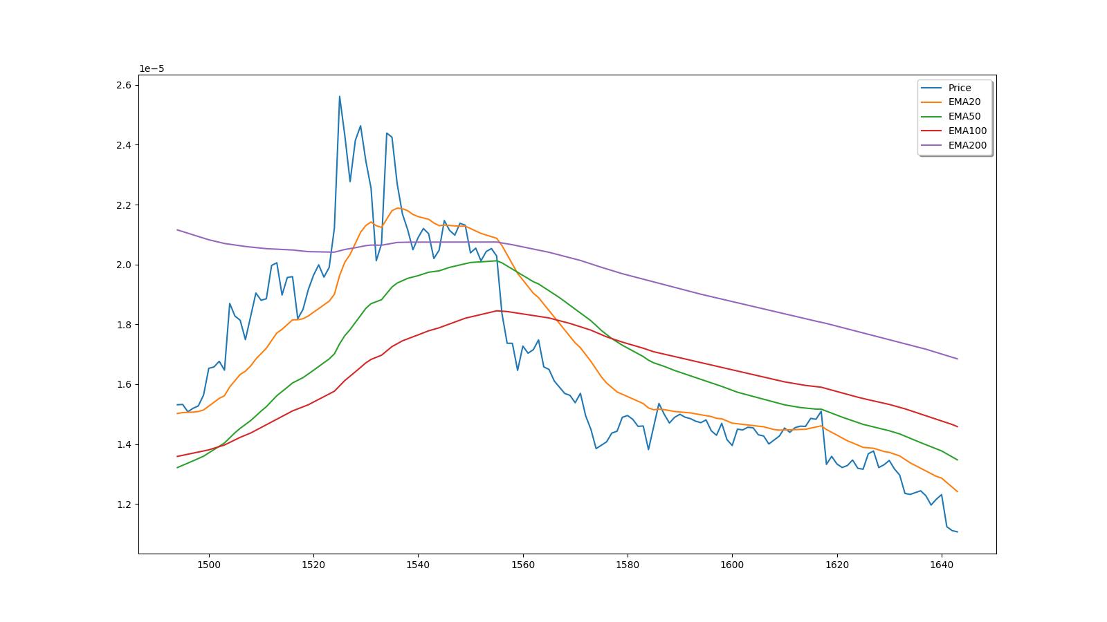 AFEN Blockchain Exponential Moving Averages