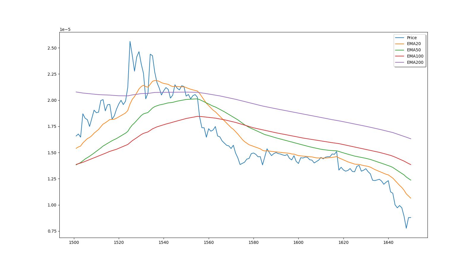 AFEN Blockchain Exponential Moving Averages