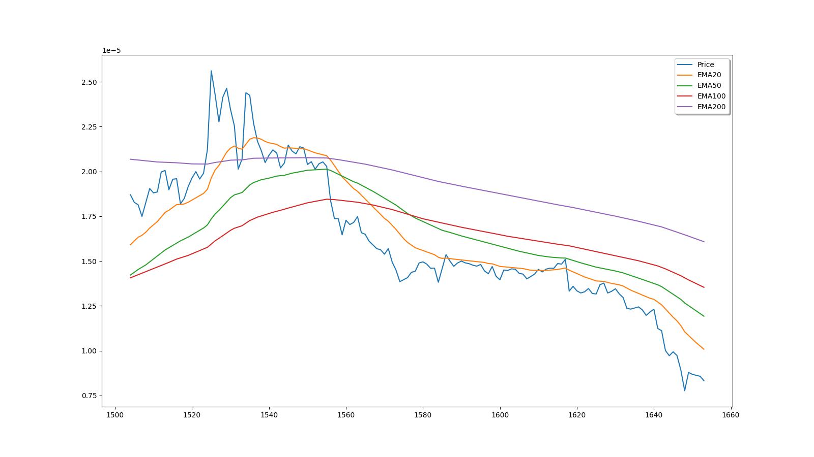 AFEN Blockchain Exponential Moving Averages