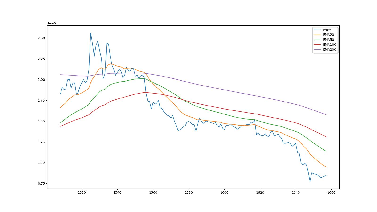 AFEN Blockchain Exponential Moving Averages