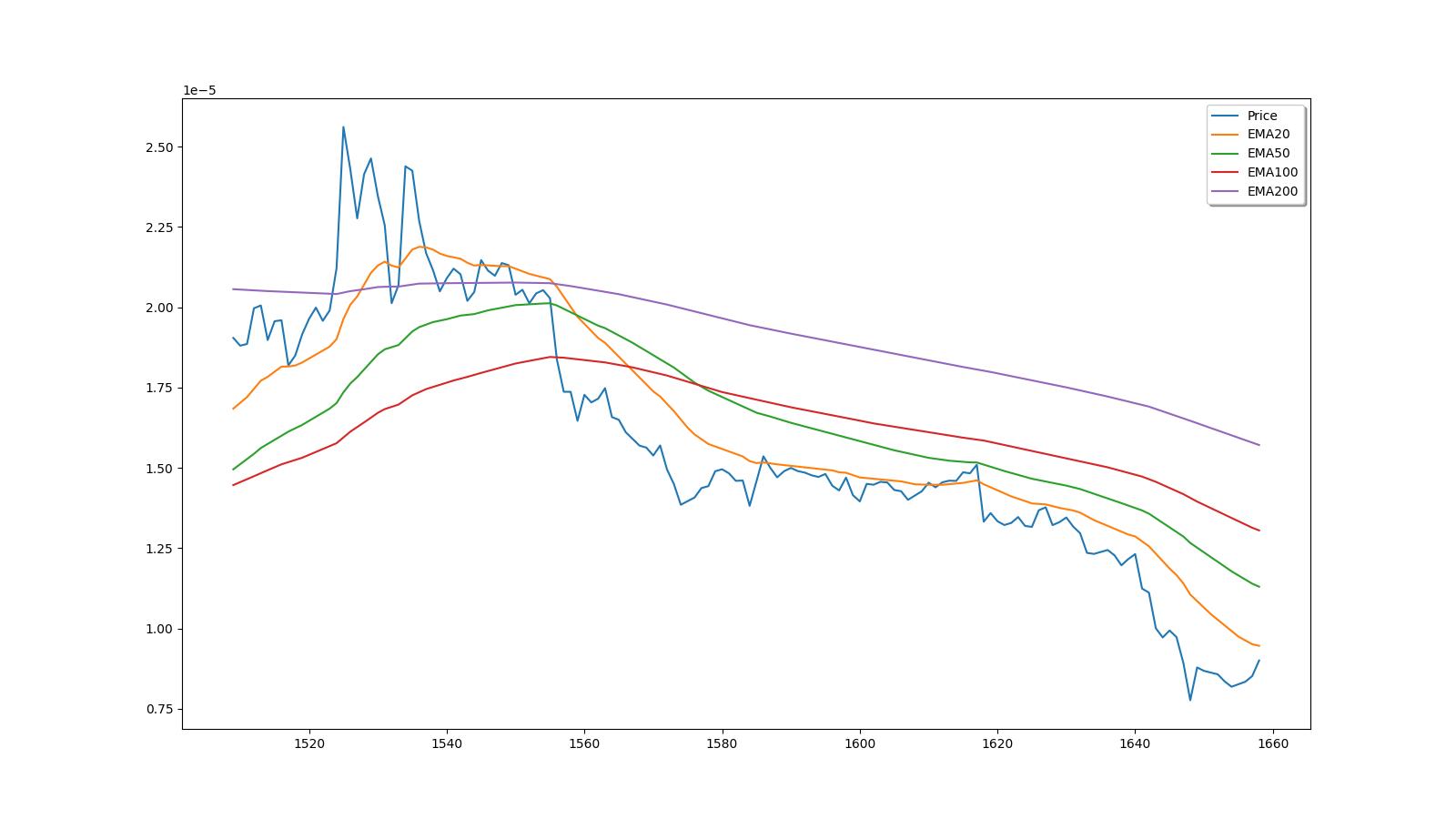 AFEN Blockchain Exponential Moving Averages
