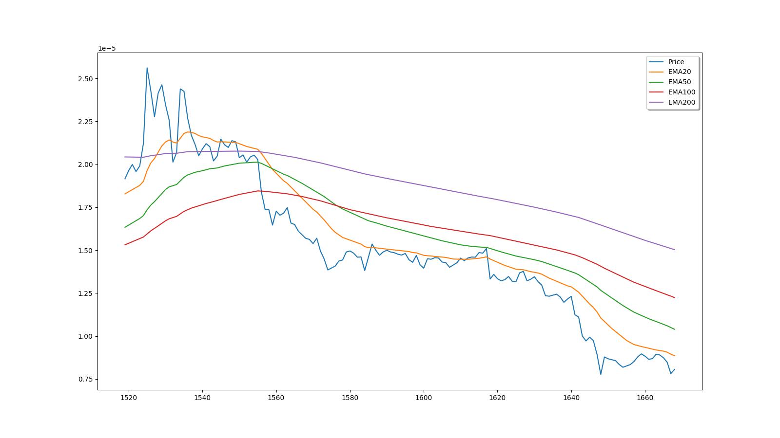 AFEN Blockchain Exponential Moving Averages