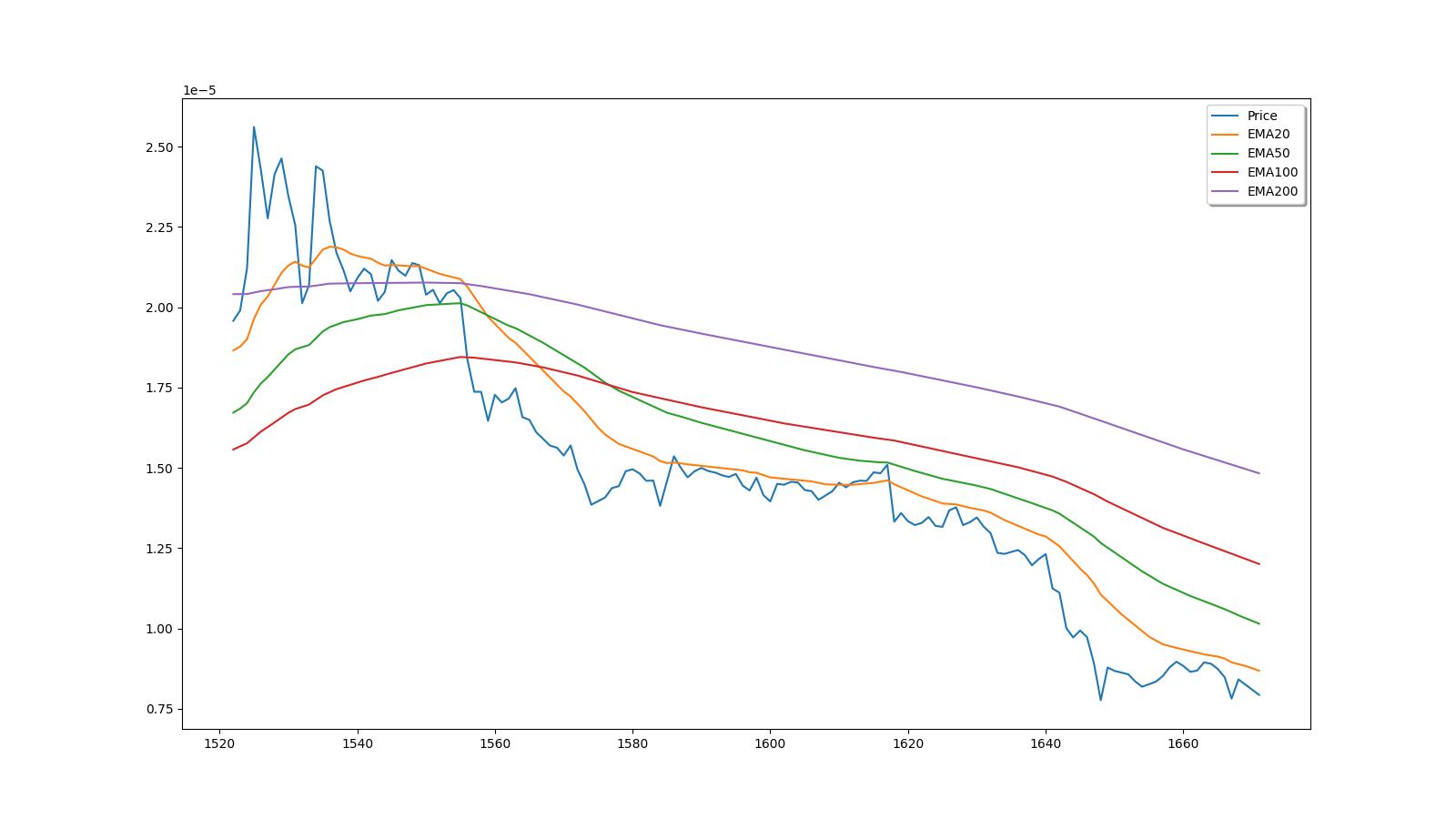 AFEN Blockchain Exponential Moving Averages
