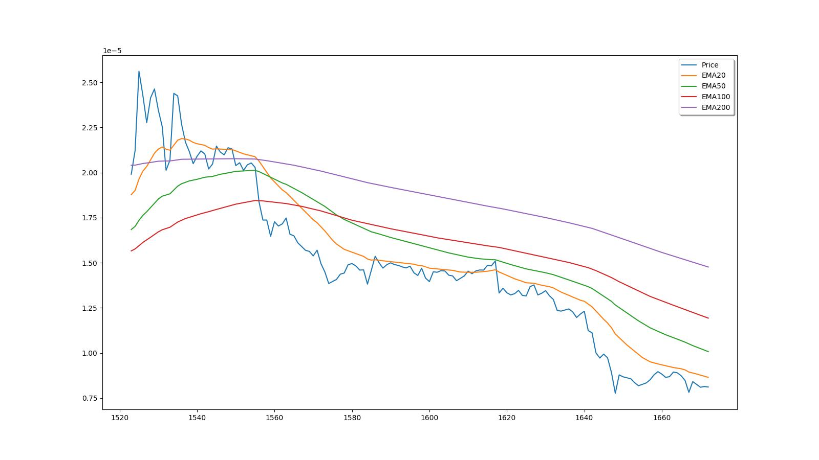 AFEN Blockchain Exponential Moving Averages