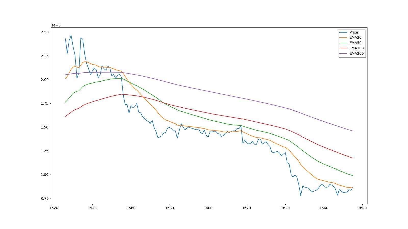 AFEN Blockchain Exponential Moving Averages