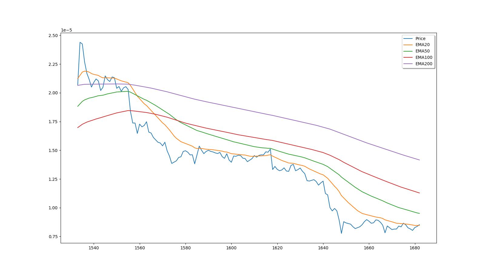 AFEN Blockchain Exponential Moving Averages