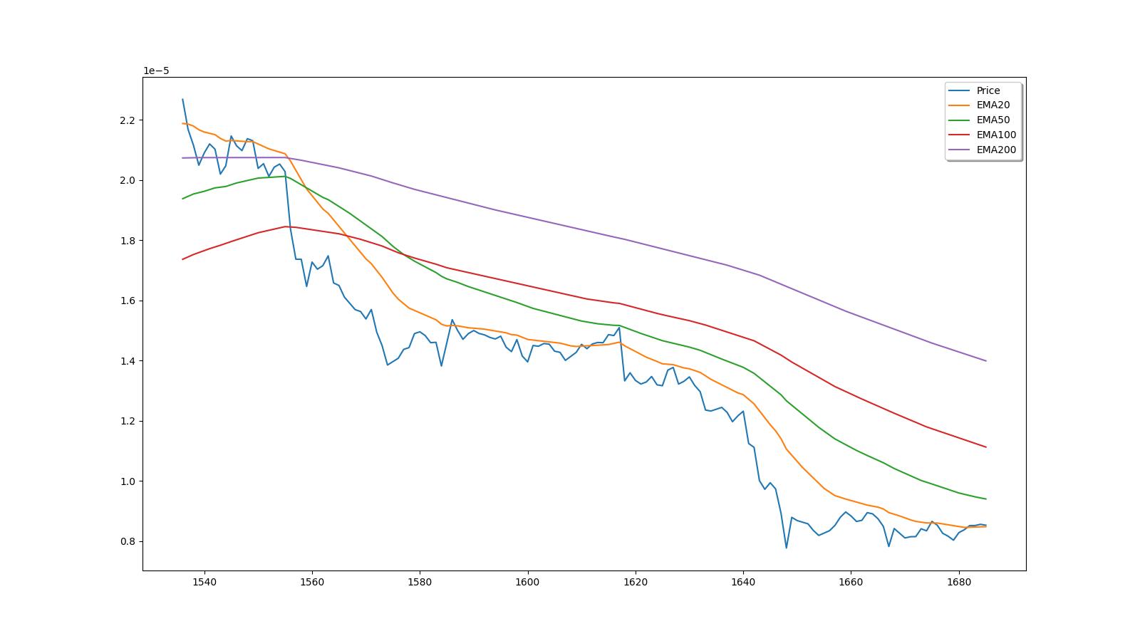 AFEN Blockchain Exponential Moving Averages