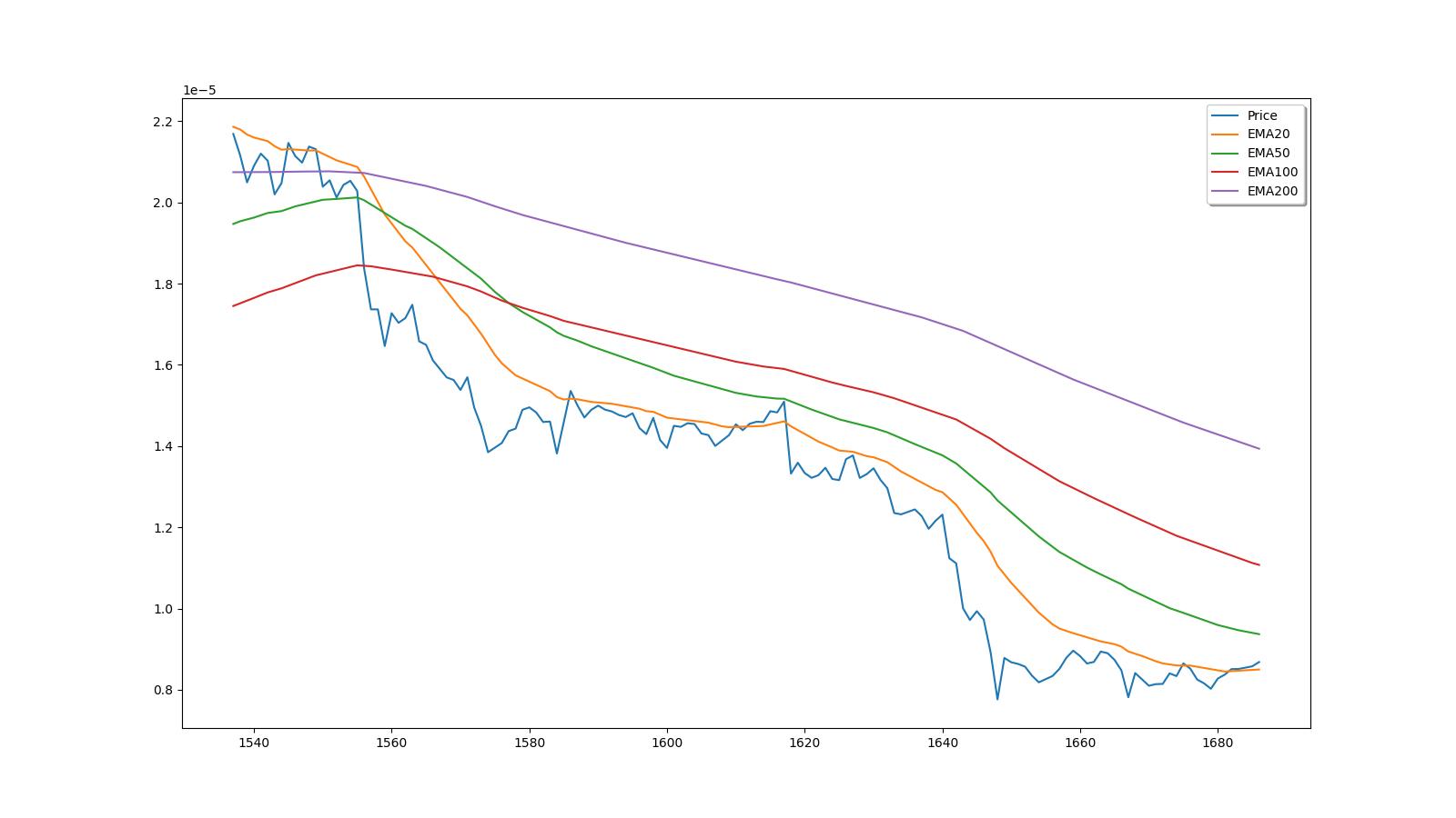 AFEN Blockchain Exponential Moving Averages